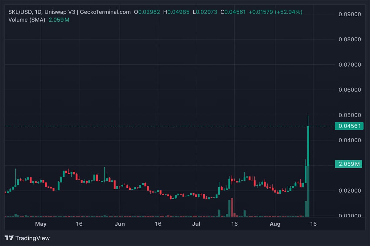 SKL Crypto Staggering 150% Weekly Gain: What Is Skale and Why It Pumps ...