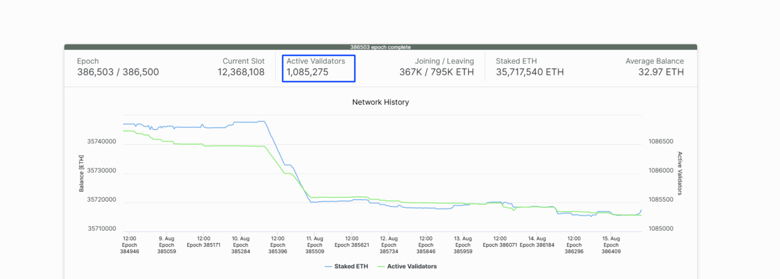 Ethereum Validators Unstake Over $3.6 Billion, ETH USD Falls