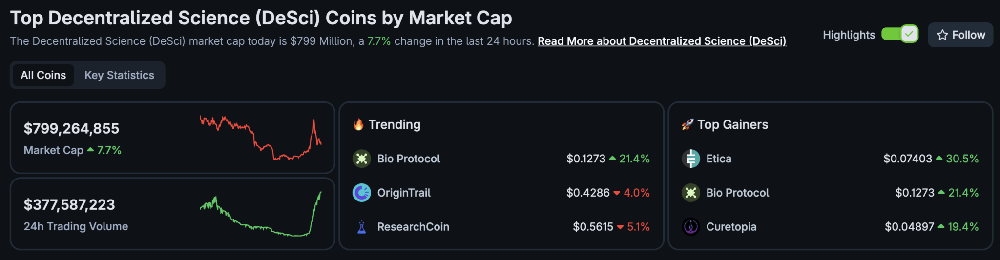 BIO Protocol Surges: BIO and Bitcoin Layer-2 to Revive DeSci?