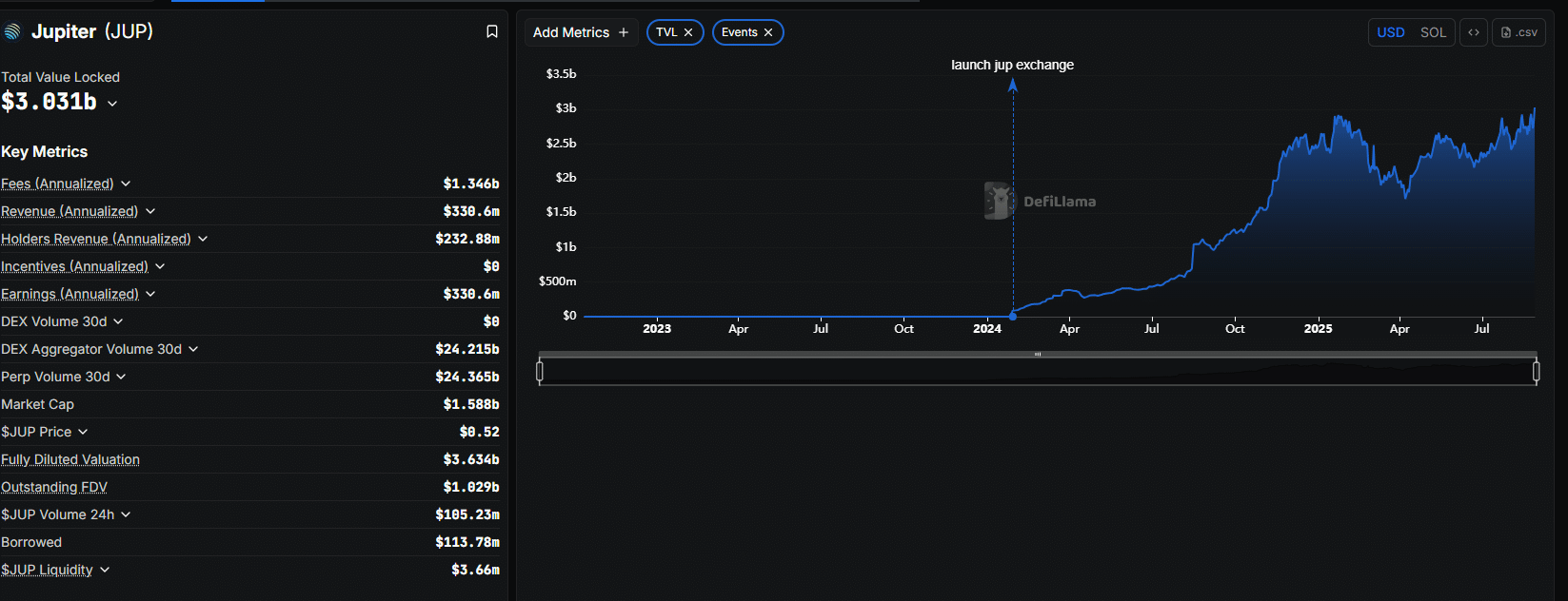 Jupiter DEX Takes On Aave, Token6900 Raises $2.9M