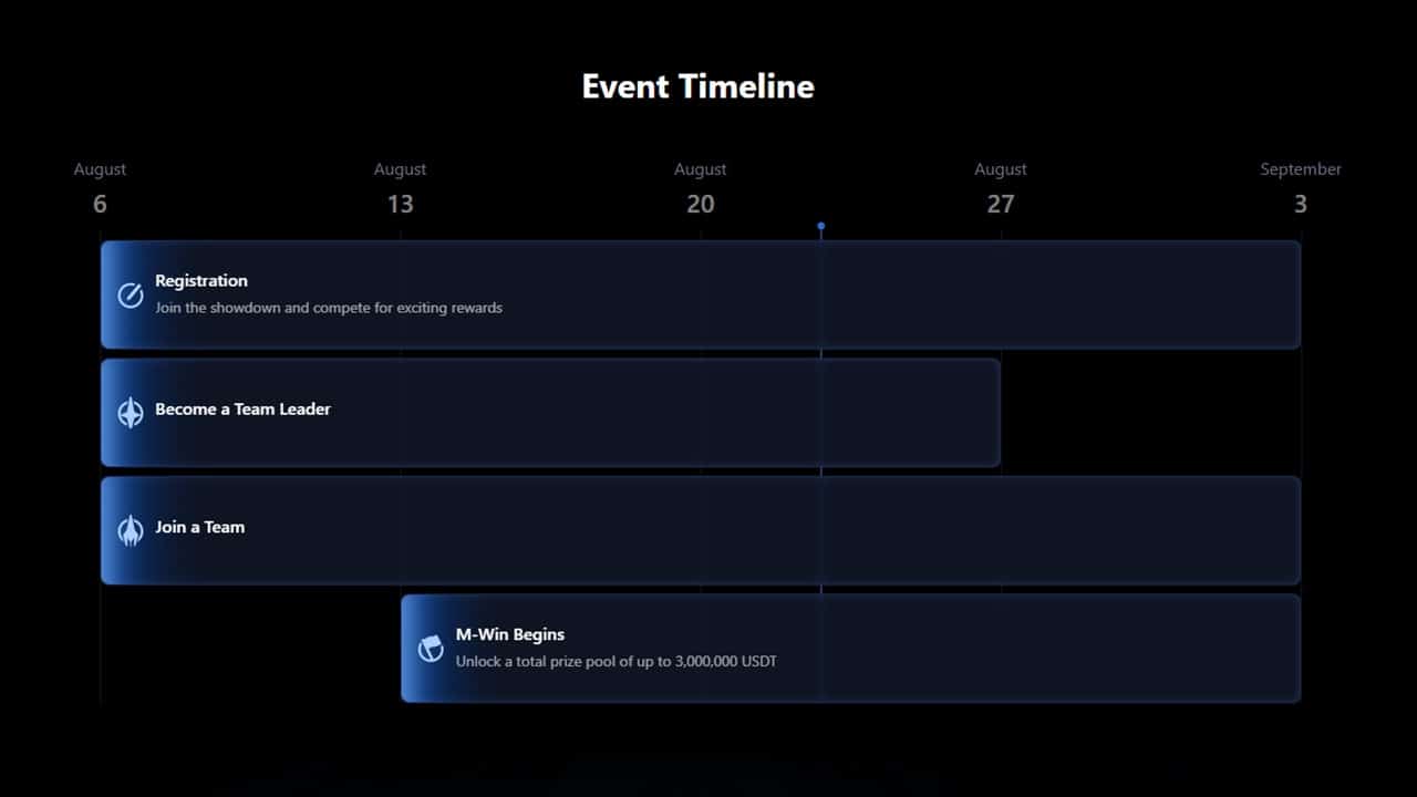 MEXC Launches $10 Million USDT Trading Competition: Team & Individual Rewards Up for Grabs in 2025