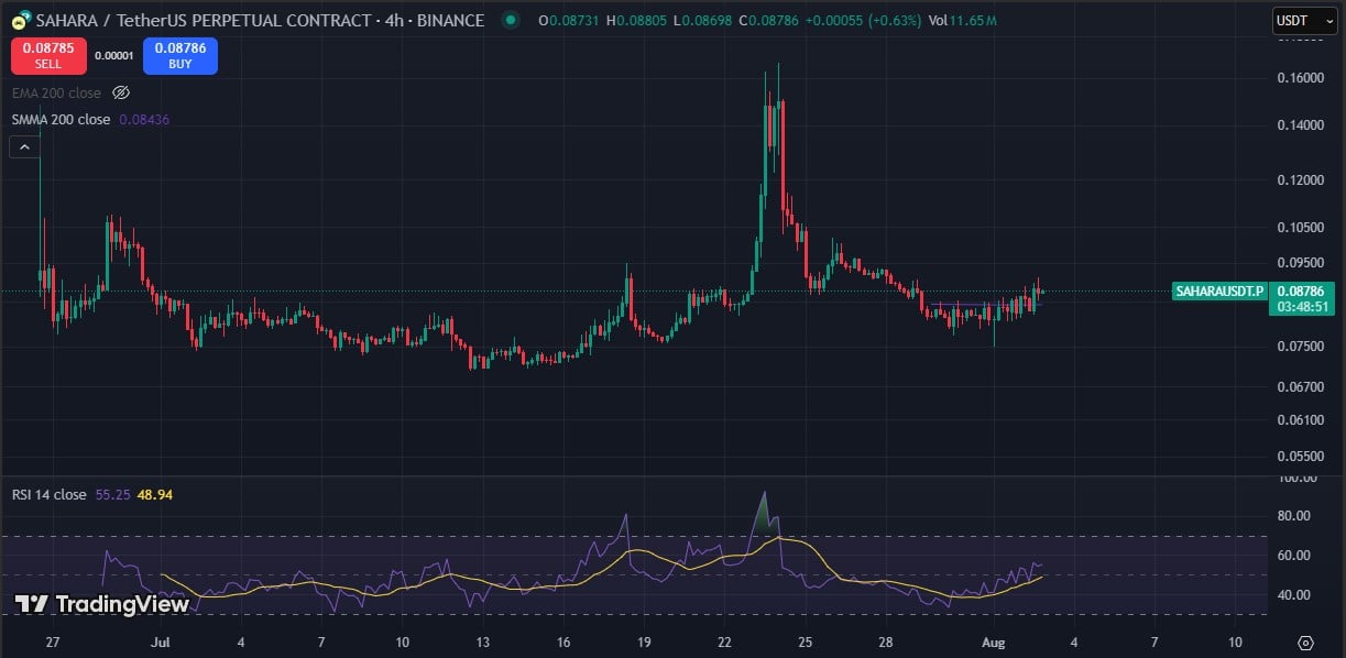 Sahara AI Crypto Top Gainer: AI Crypto Could Reverse This August ...