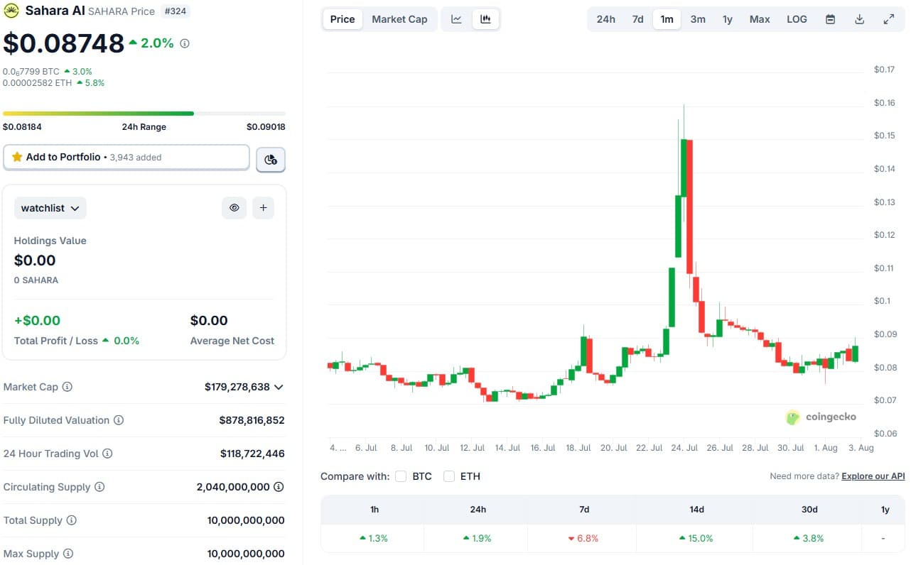 Sahara AI Crypto Top Gainer: AI Crypto Could Reverse This August ...