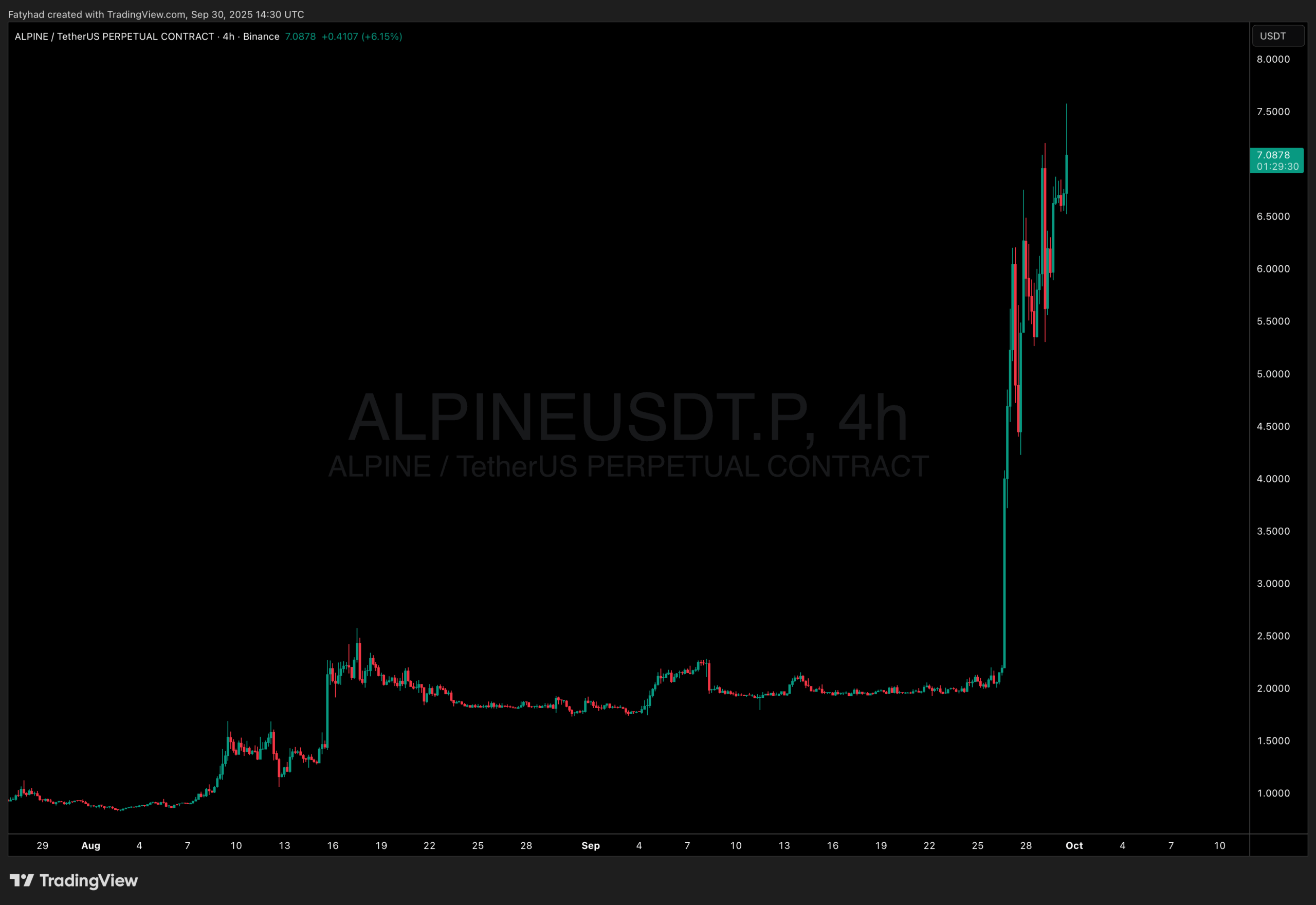 ALPINE F1 Fan Token Pumps +12% in $200M Volume Surge