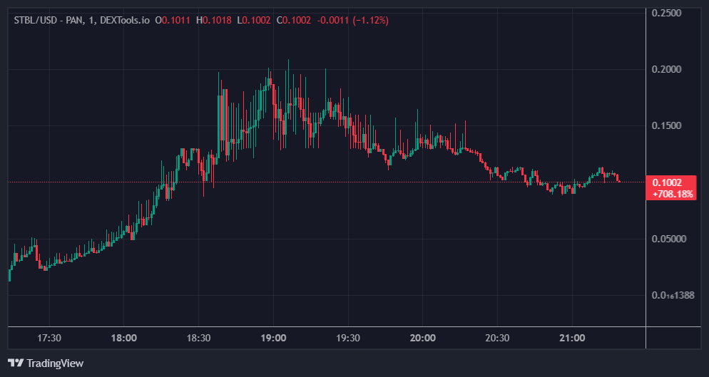 What Is STBL Crypto? Tether Co-Founder’s New Stablecoin Project - 99Bitcoins