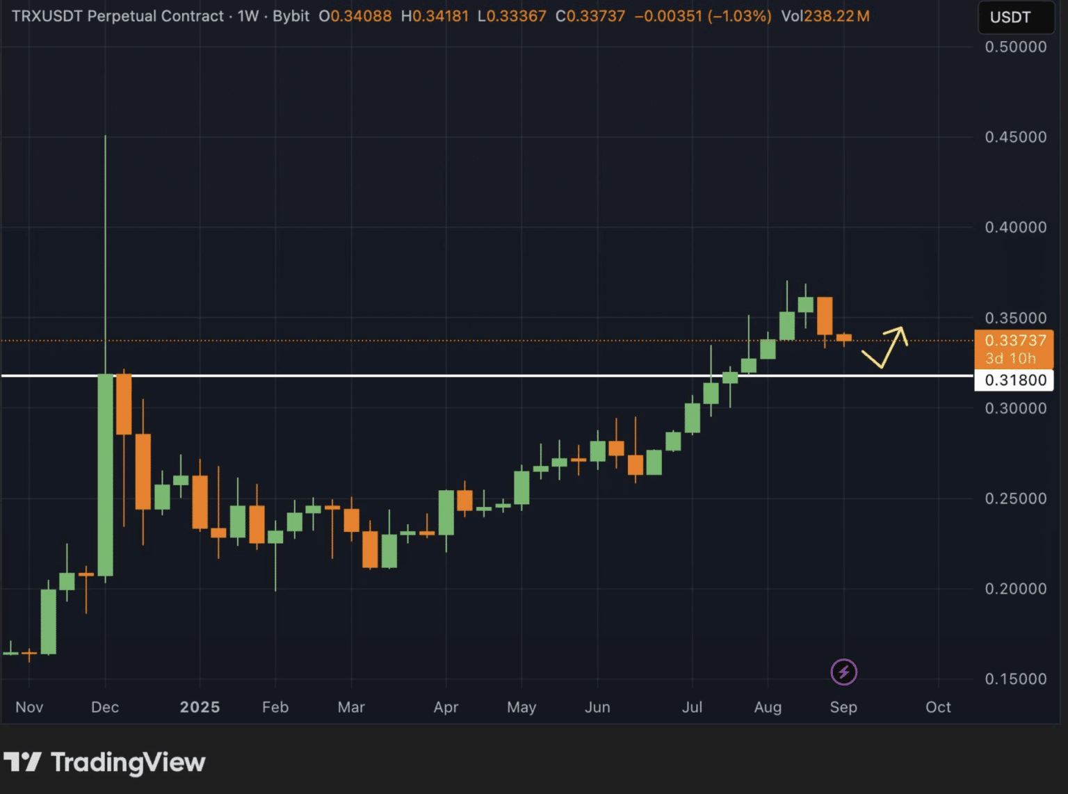 Justin Sun BLACKLISTED By Huobi: Will TRX Price Break $0.40? - 99Bitcoins