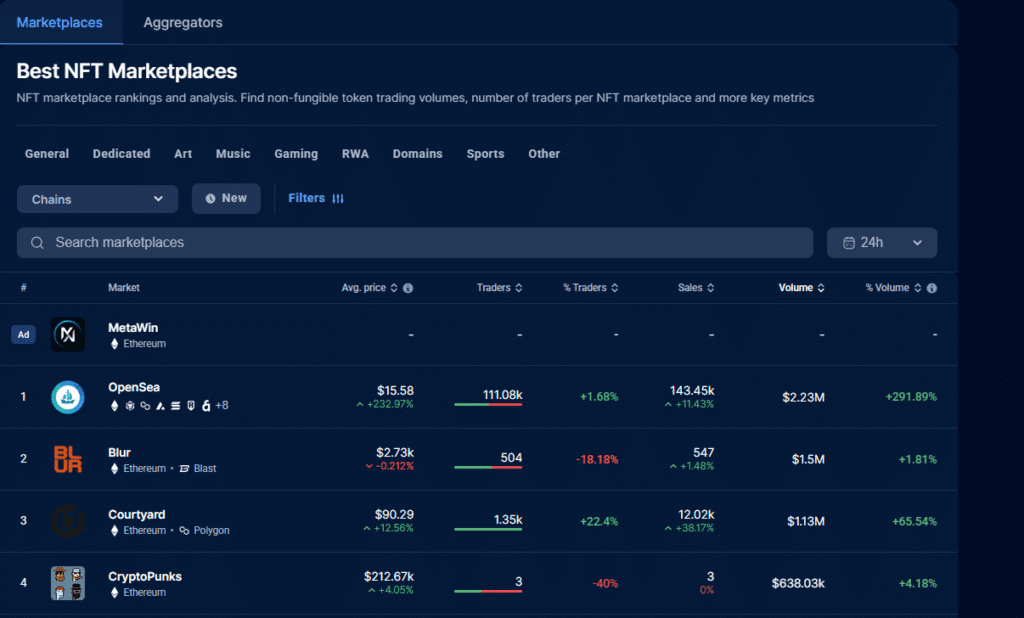 OpenSea NFT Fees Double to 1% Before SEA Token Launch
