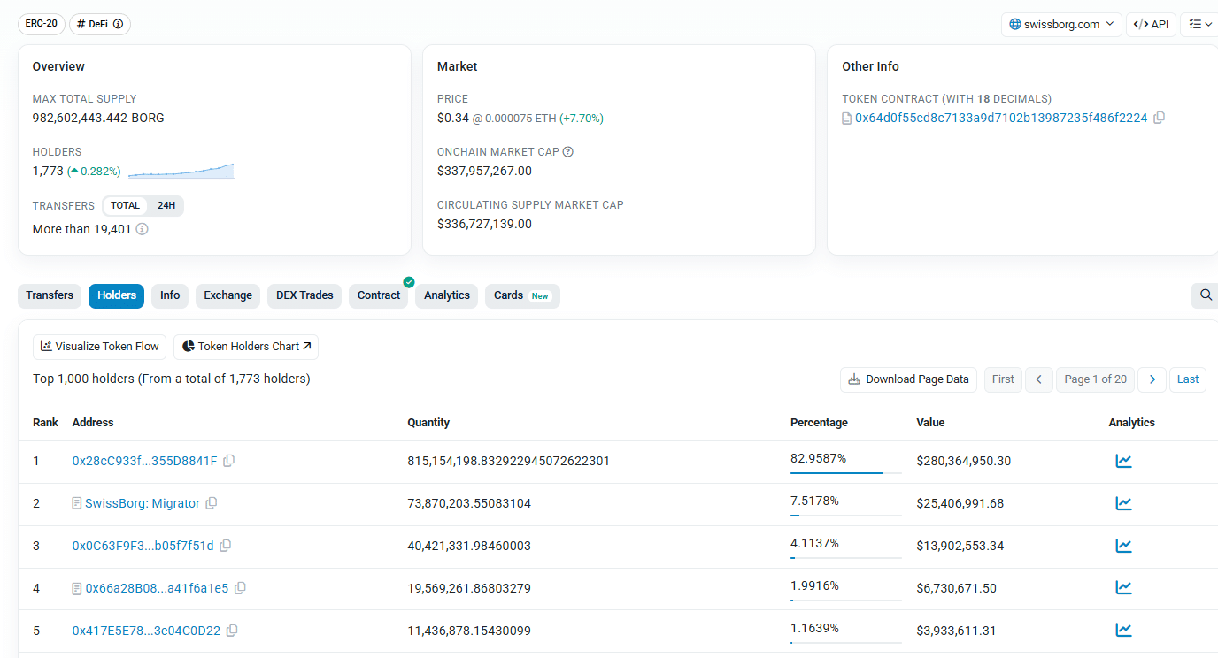 SwissBorg BORG Surging, Best Crypto To Buy Right Now is MAXI?