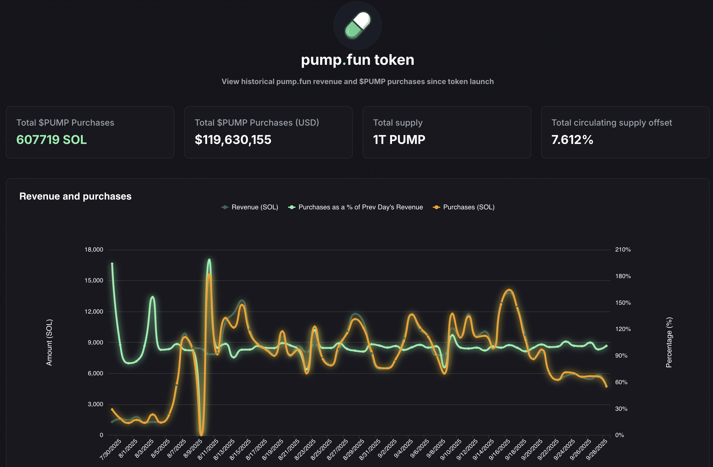 PUMP Blasts +15%: Best Crypto Presales on Pump.Fun for Q4?