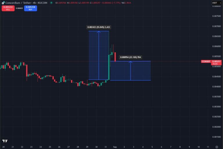 What is Concordium Crypto? Is CCD Best Altcoin to Buy Now?