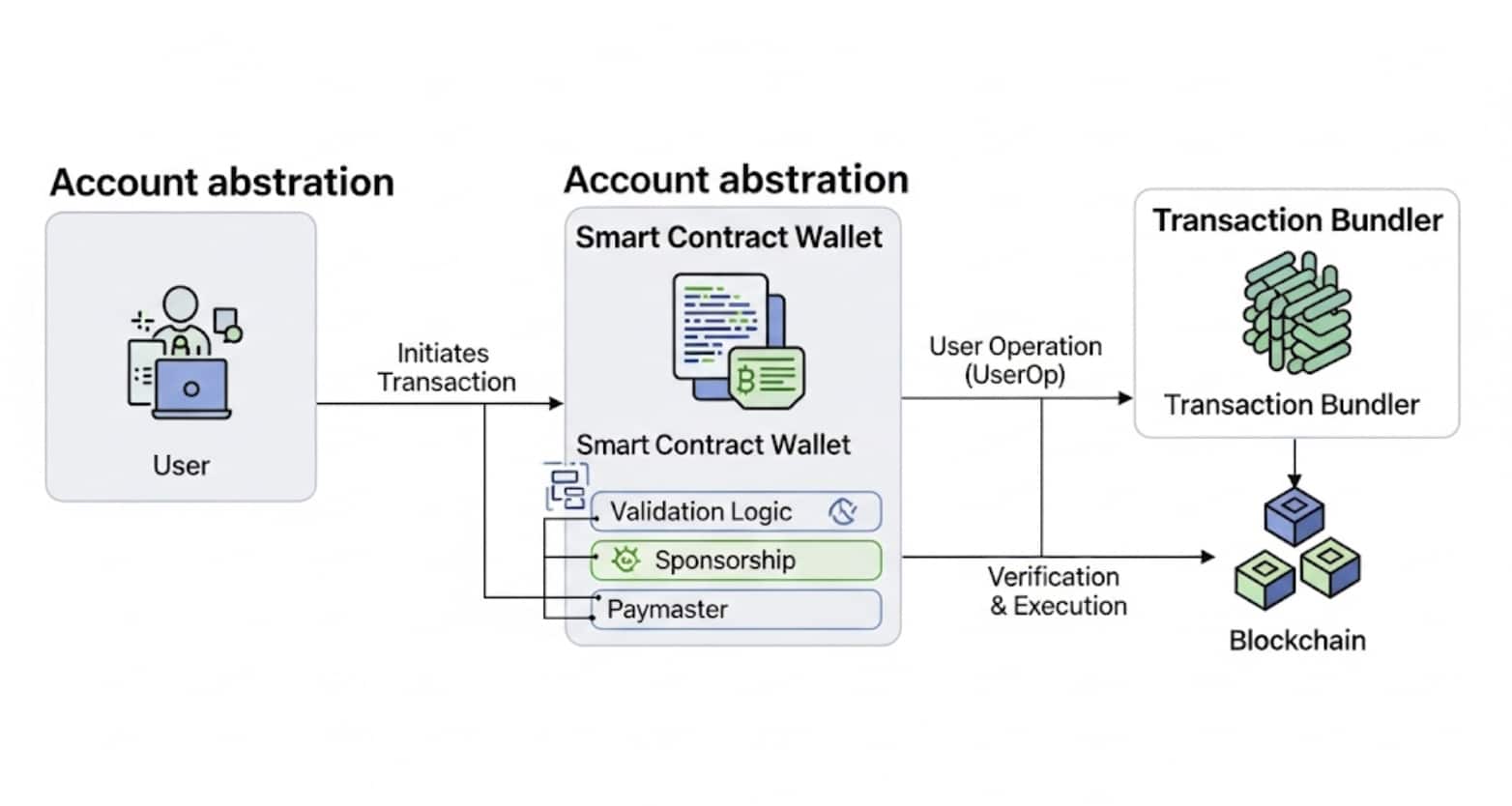 Account Abstraction What It Is Why It Matters