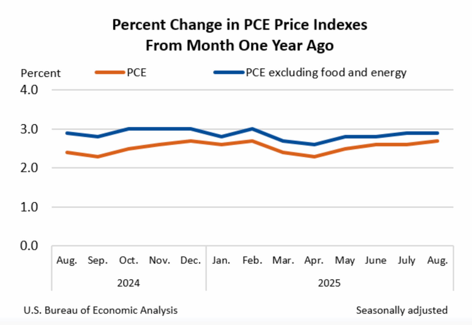 Core PCE Fails to Dent BTC USD: Grok Predicts Monthly Close