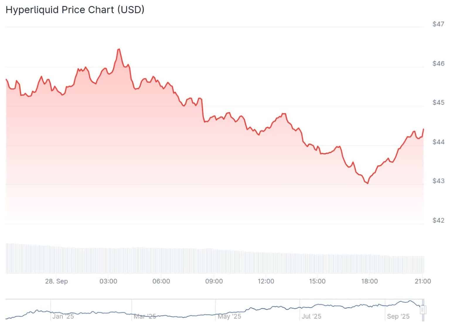 Hyperliquid Is Here to Stay: Cathy Woods Calls HYPE Early SOL