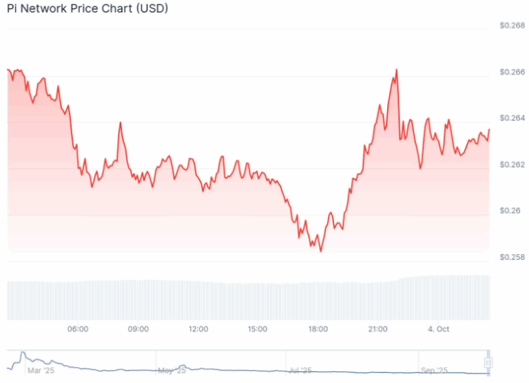 This Changes Everything For Pi Crypto: Updated Pi Price Prediction For Q4 2025 - 99Bitcoins