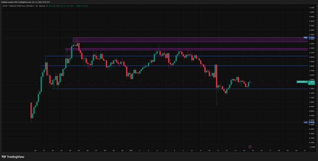 CZ Binance Donates Crypto as Aster Prepares for a New All-Time High ...