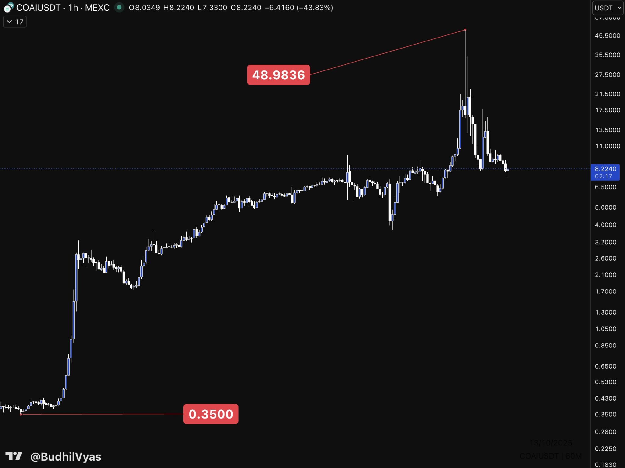 COAI Crypto Dumps 83%: Fake Product? What You Must Know - 99Bitcoins