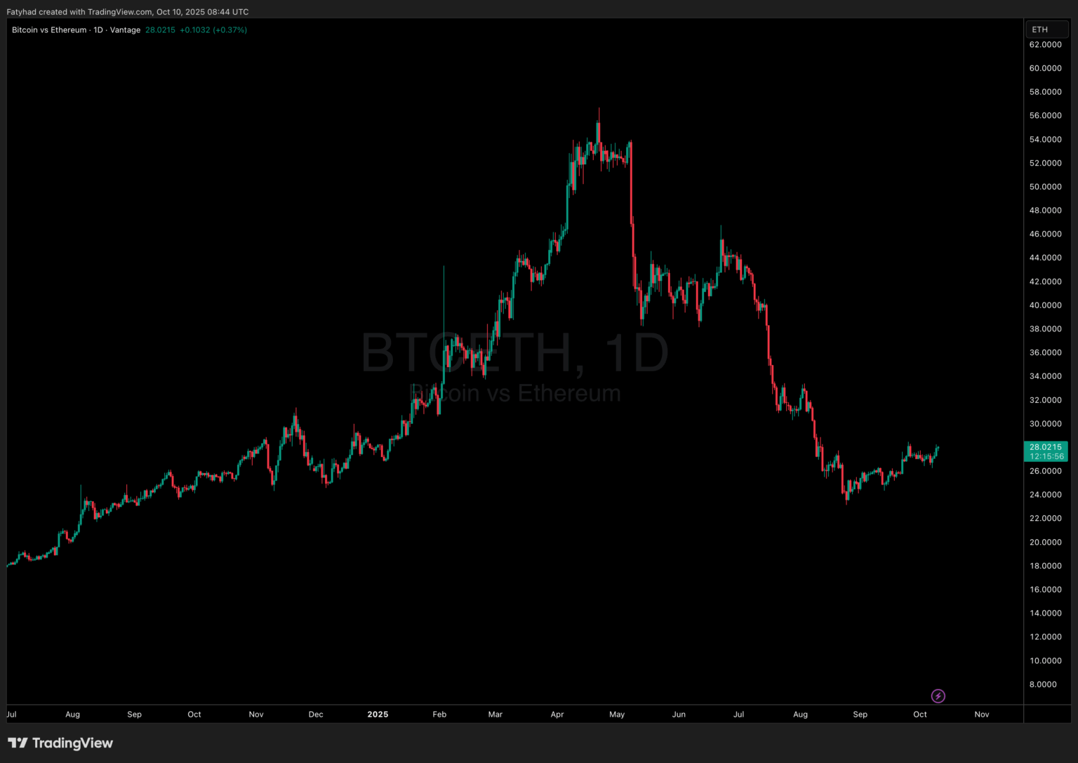 Crypto News Today, October 10 – Bitcoin Price USD Holds at $121K as ...