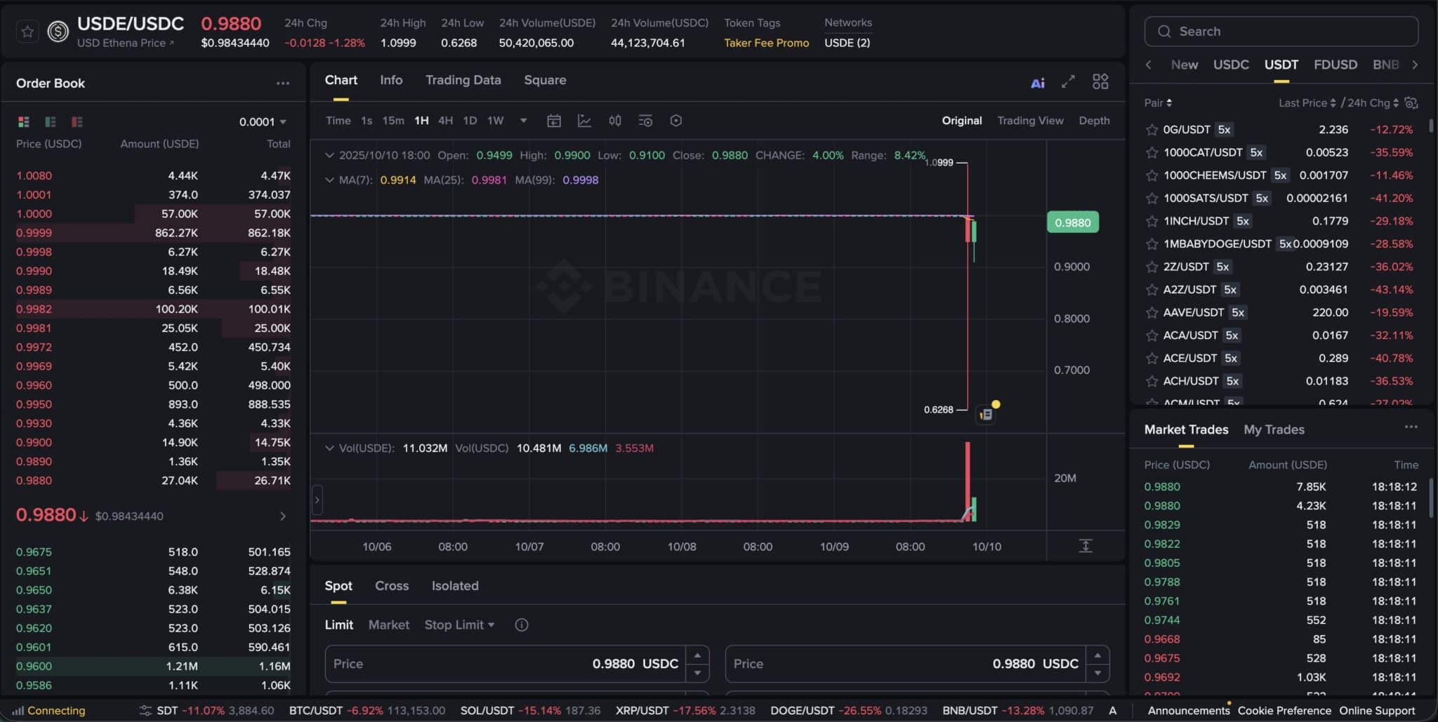 Crypto Crash Wipes $20B as Ethena USDE Depeg Revives LUNA Flashbacks - 99Bitcoins