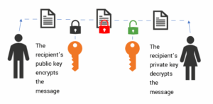 What are Public & Private Keys in Crypto?
