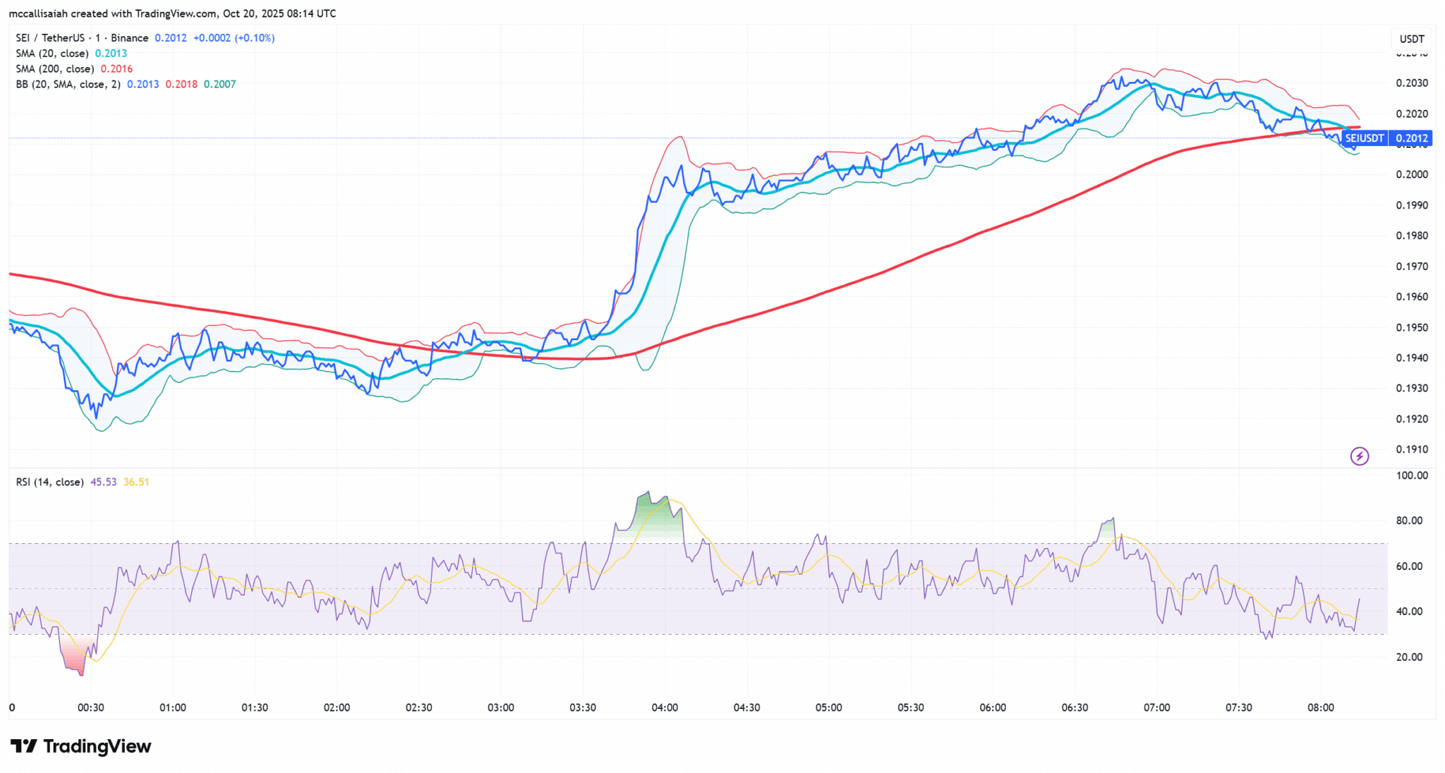 Coinbase Down? Now That Altcoins Are Back, Here Is a New 5X