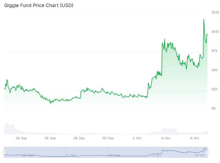 GIGGLE Hits $100M as 100x Meme Coin Hunter Snorter Bot Token Enters ...