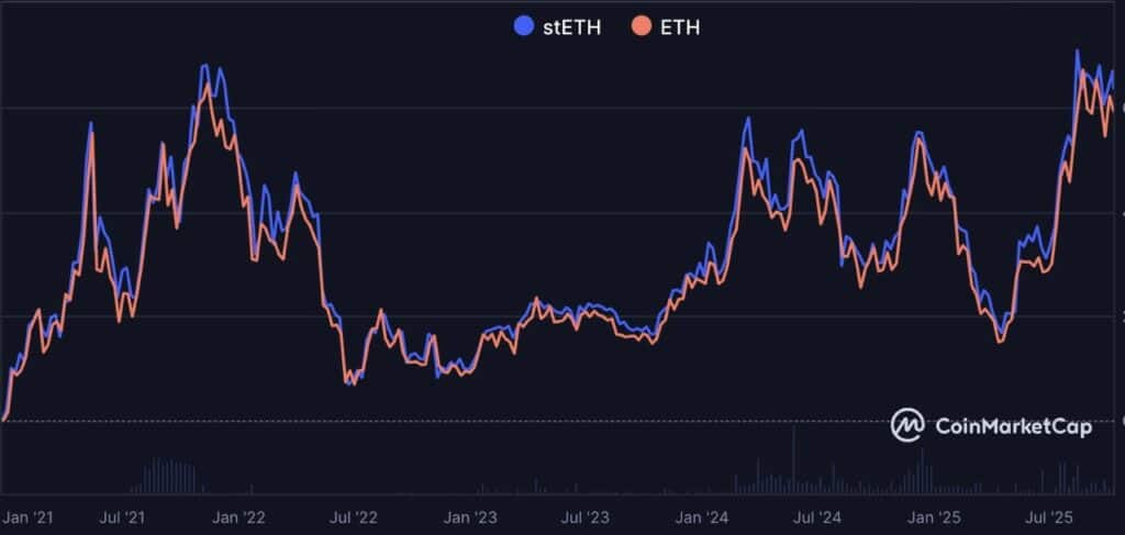 Lido Staked Ether Explained: A Beginner's Guide to stETH - 99Bitcoins