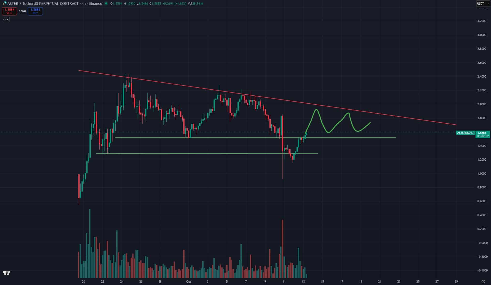 Whales Flock to FF, ASTER and CAKE: 2 Cryptos Set to Explode