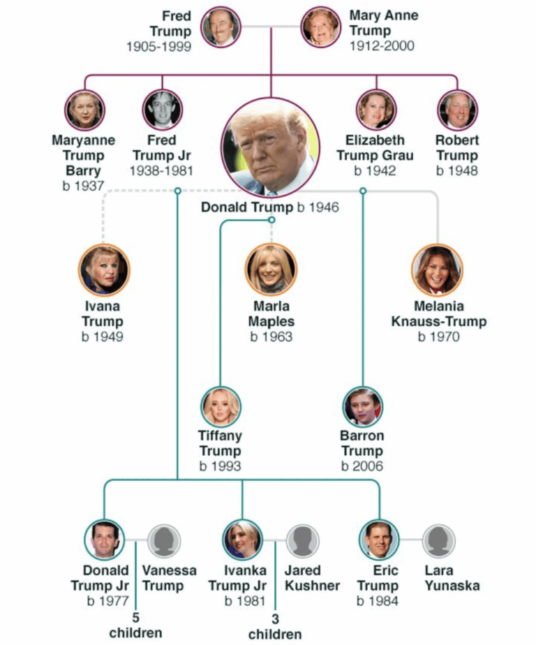 The Trump Family: Business Empire, Politics, and Crypto Ambitions ...