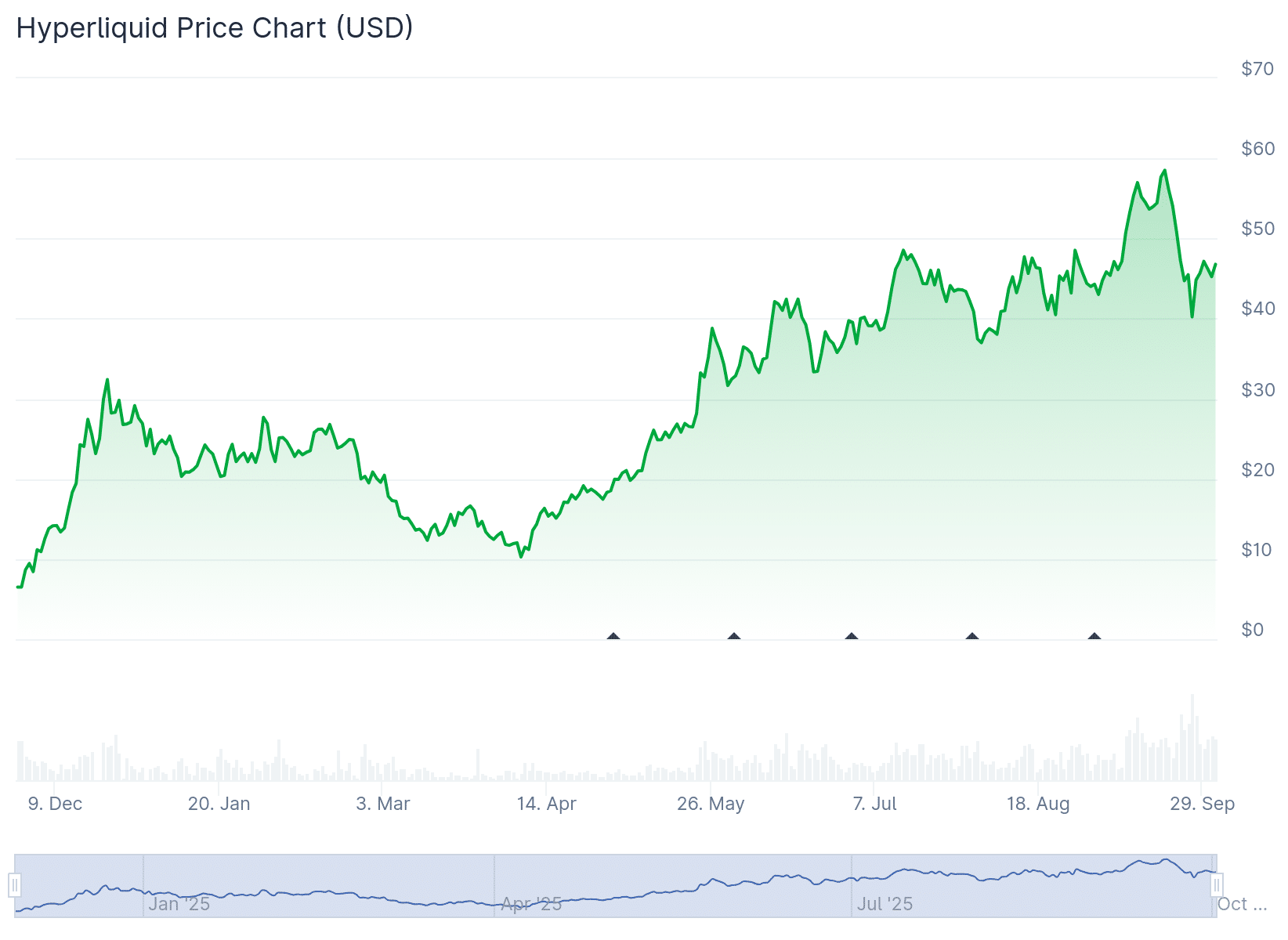 Hyperliquid and Plasma Crypto Plummet: Best Uptober Crypto?
