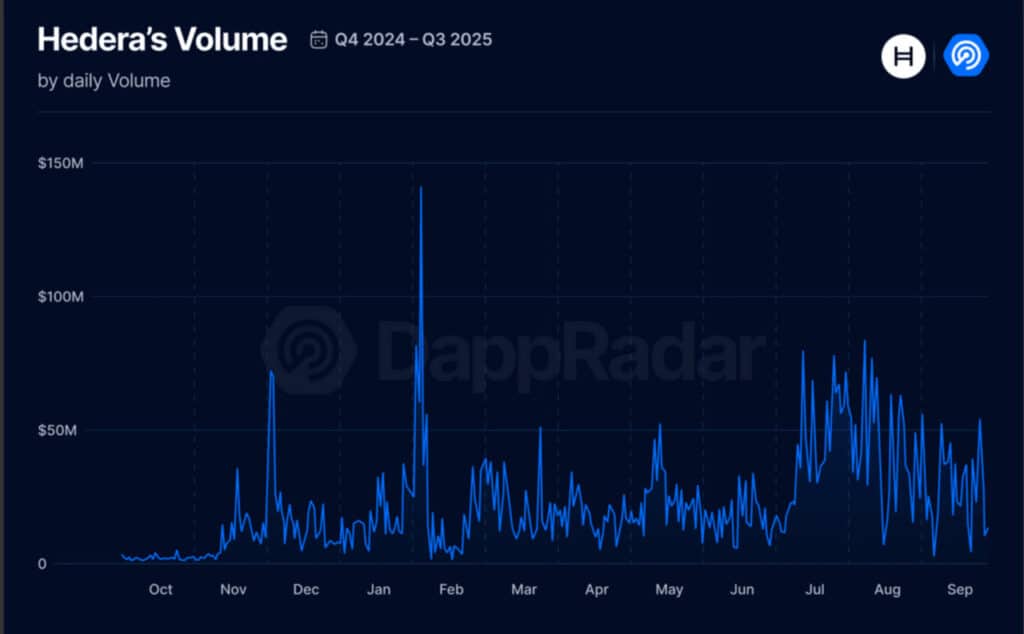 After ETF Approval, Hedera Crosses 71 Billion Mainnet Transactions ...