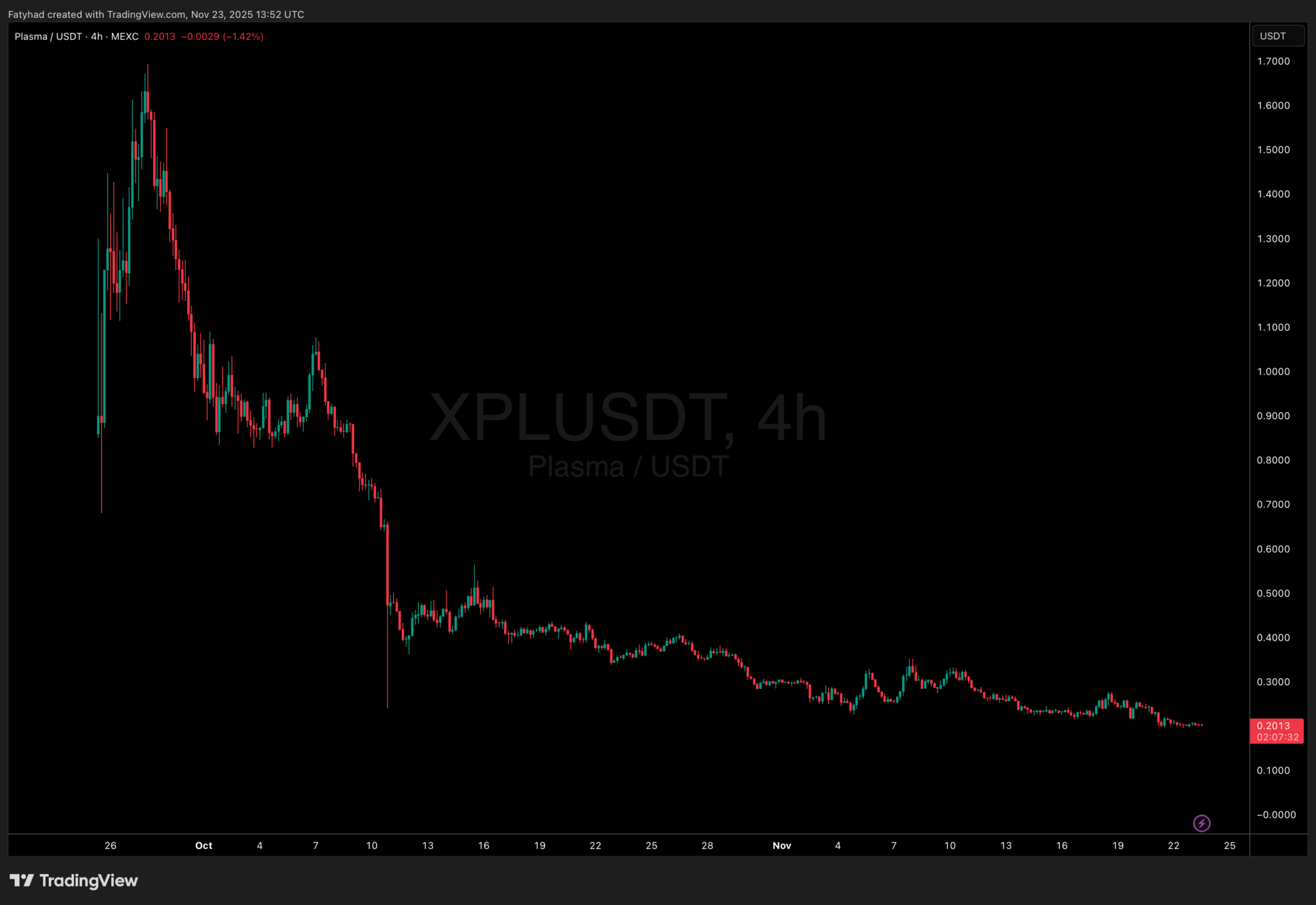 Plasma XPL Crypto Lost 85% Of Value in 6 Weeks: Here's Why