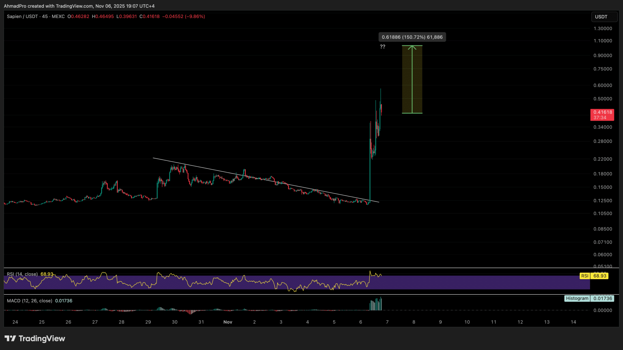 Why Sapien Crypto Could Be The Next Big Thing: Price Explodes 200% ...