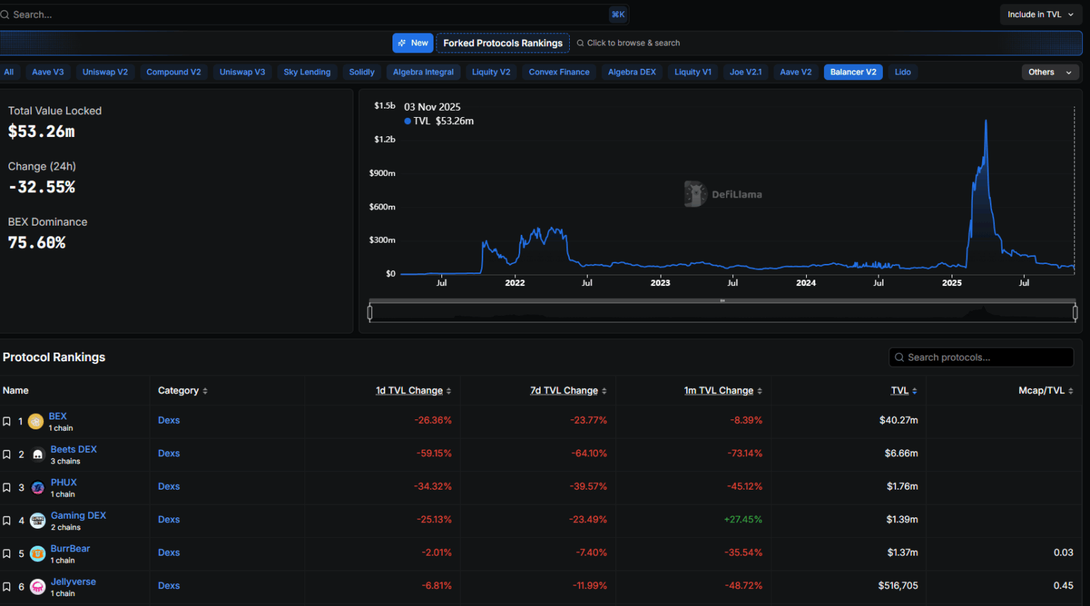 Balancer Hack Over $128M Lost, Berachain Halts