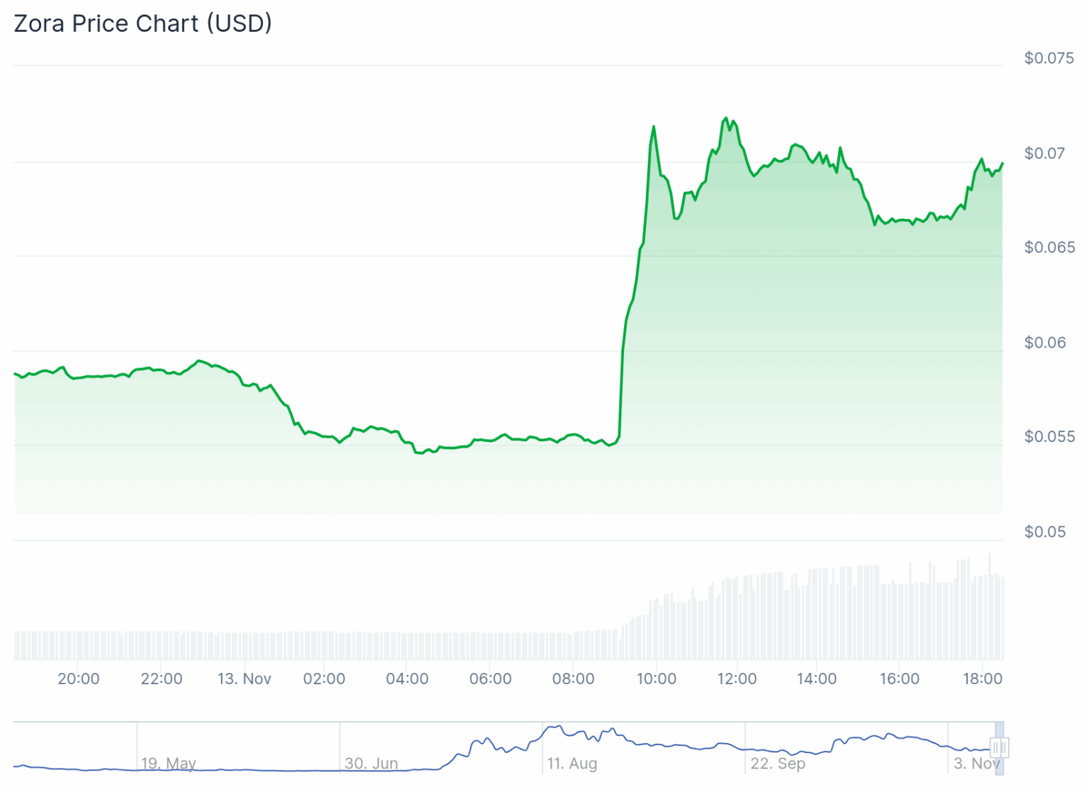 ZORA Crypto Fires Up: Is ZORA Best Crypto to Buy Now? - 99Bitcoins