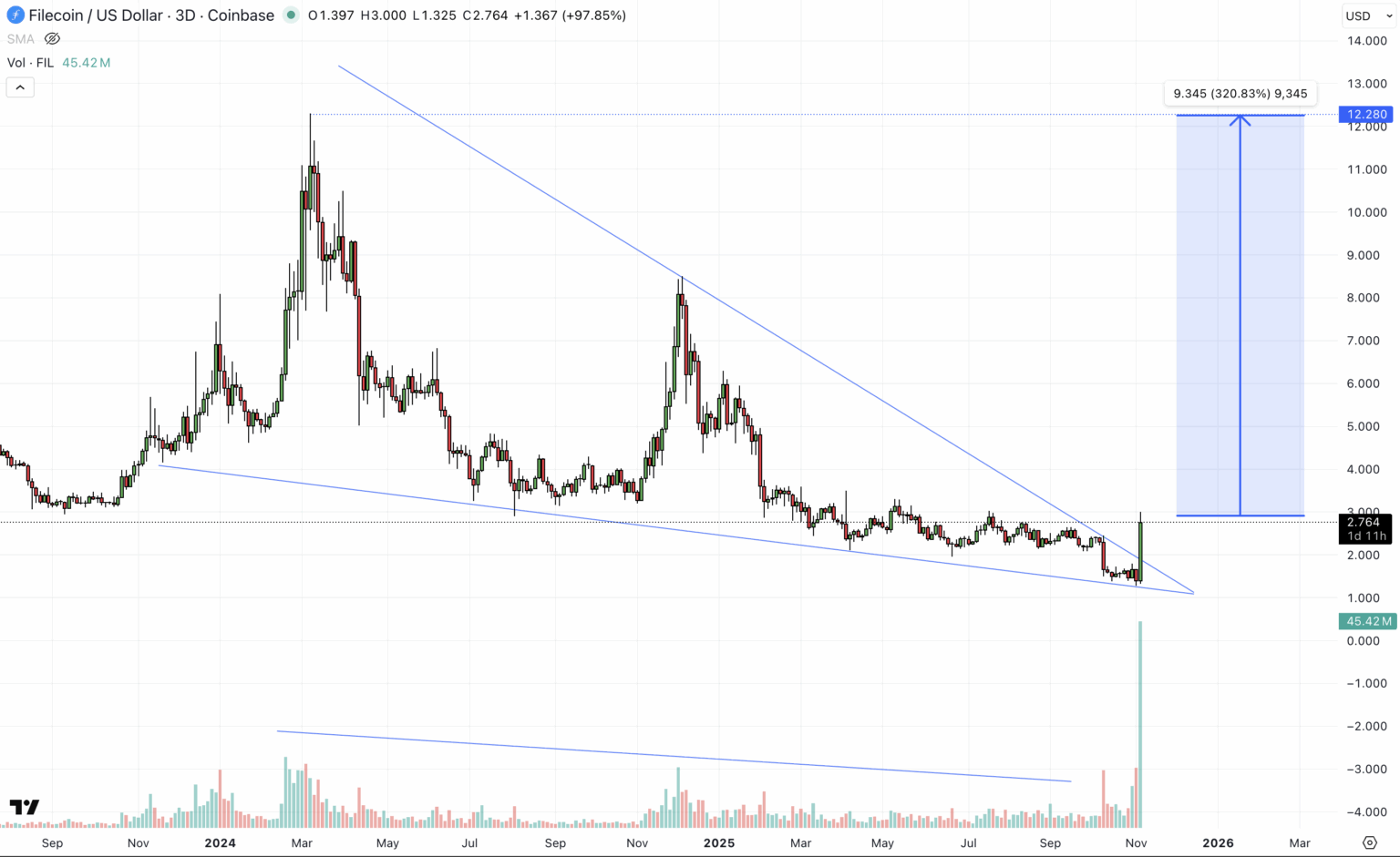 What Happened To Filecoin (FIL) Crypto? Explodes 100% In a Single Day ...