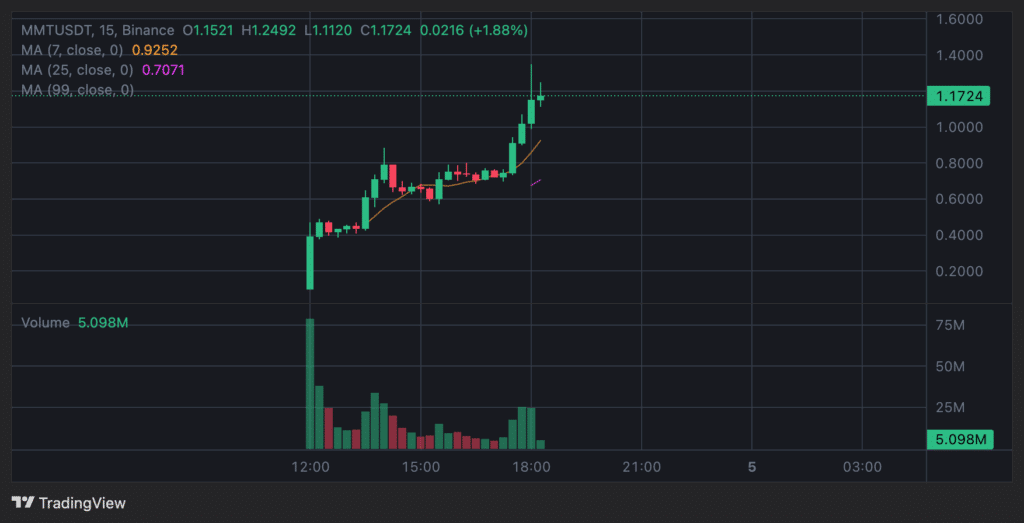What Is Momentum (MMT) Crypto? Surges 101%, Backed By Coinbase And ...