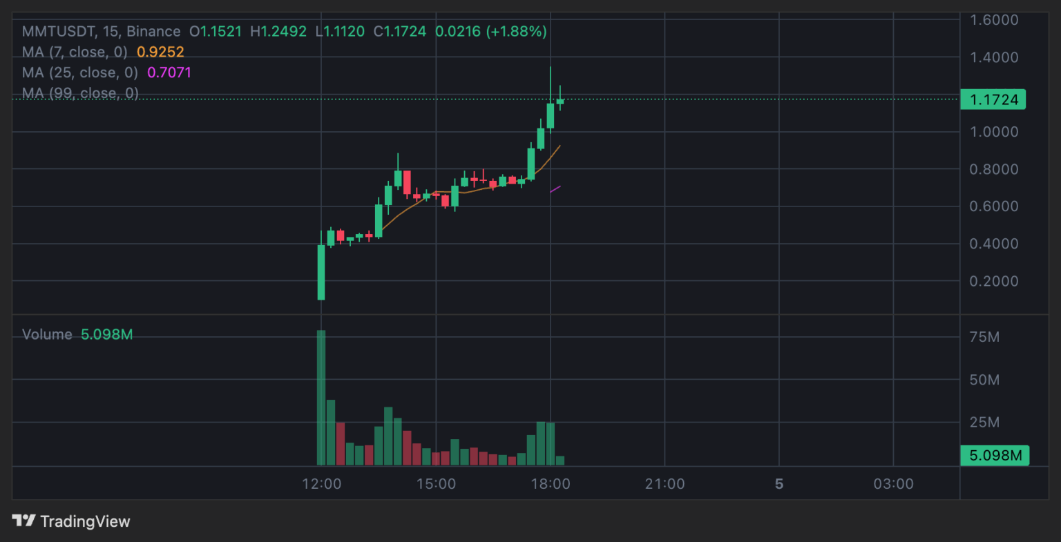 What Is Momentum (MMT) Crypto? Surges 101%, Backed By Coinbase And ...