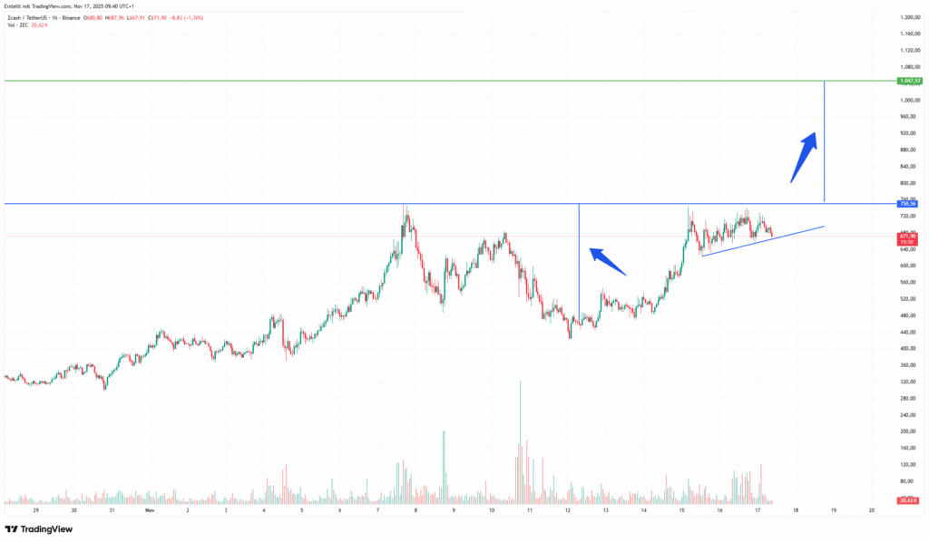 ZCASH Price Prediction: ZEC Surges Into Top 10 As Arthur Hayes Sparks ...