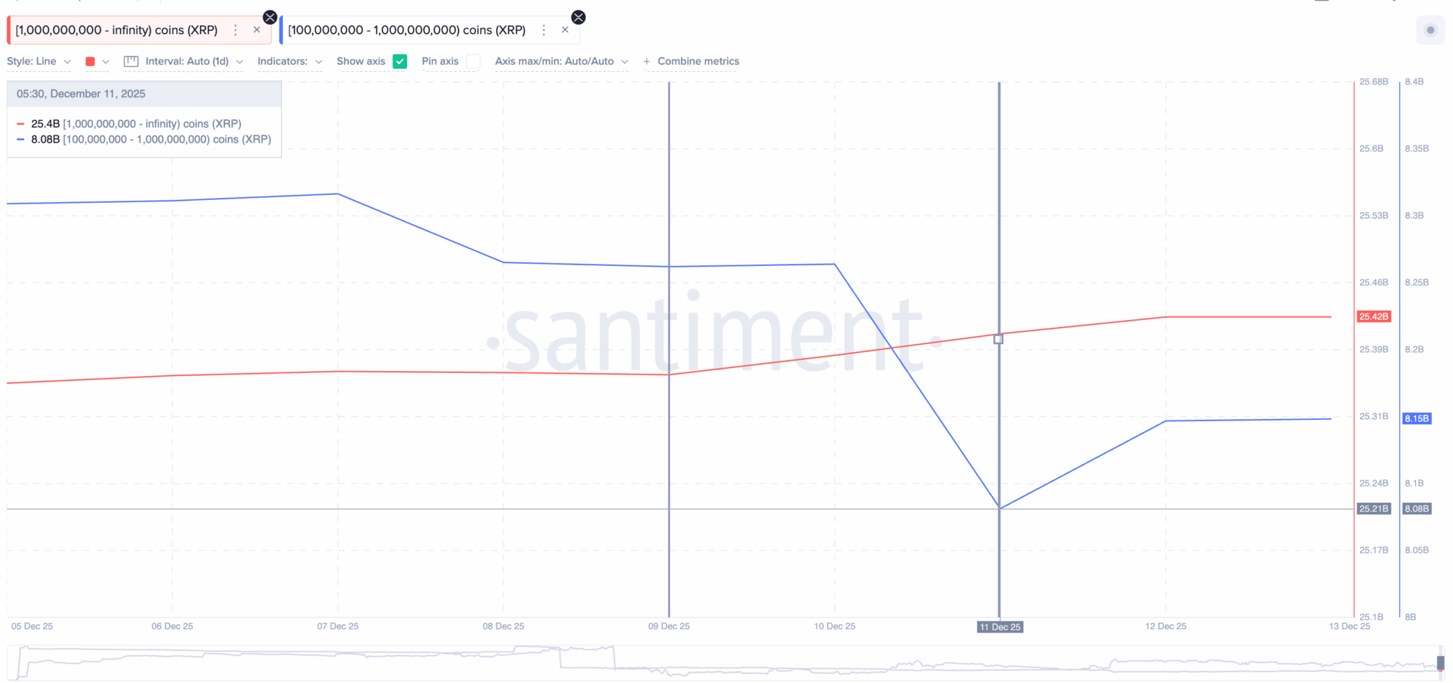 XRP Whales Accumulate as Price Tests Critical $2 Support