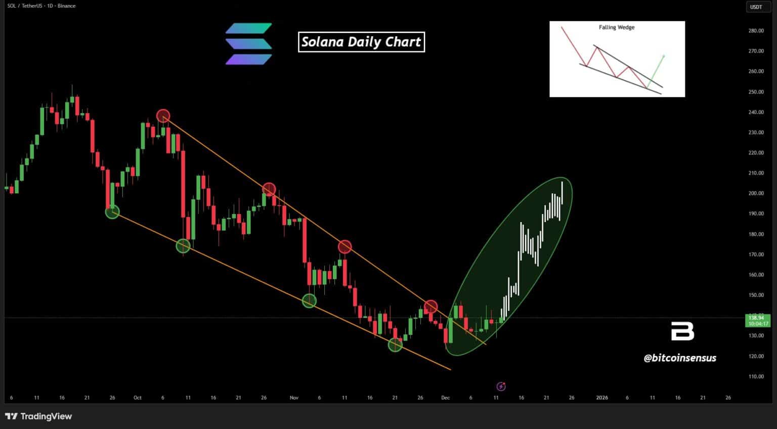Solana Price Holds $120–$130 as Breakout Looms