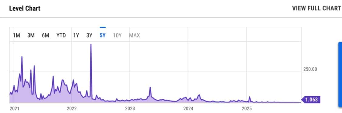 Ethereum Gas Fee Tracker - Live Gwei Prices & Charts