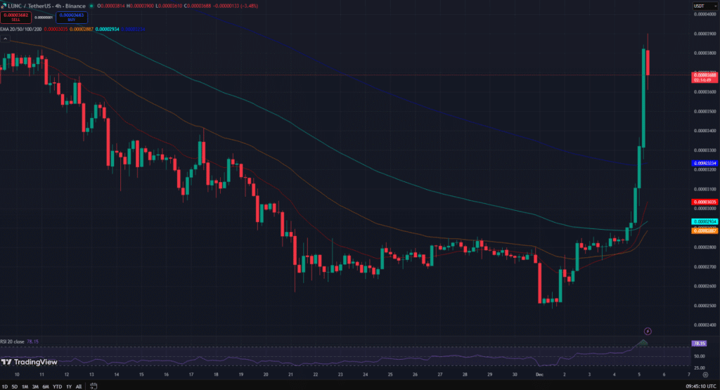 LUNC Price Action Surges By 33% In 24 Hours