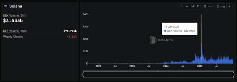 Solana Price Slides While Usage Booms: What’s Really Going On? - 99Bitcoins