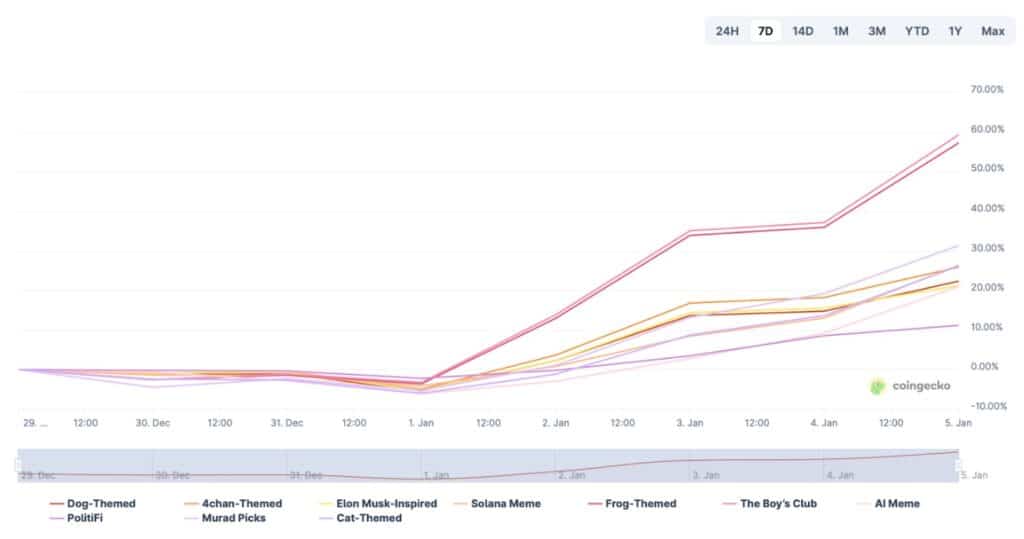 Meme Coins Explode As Sector Hits $51B: PepeNode Set To End Presale In ...