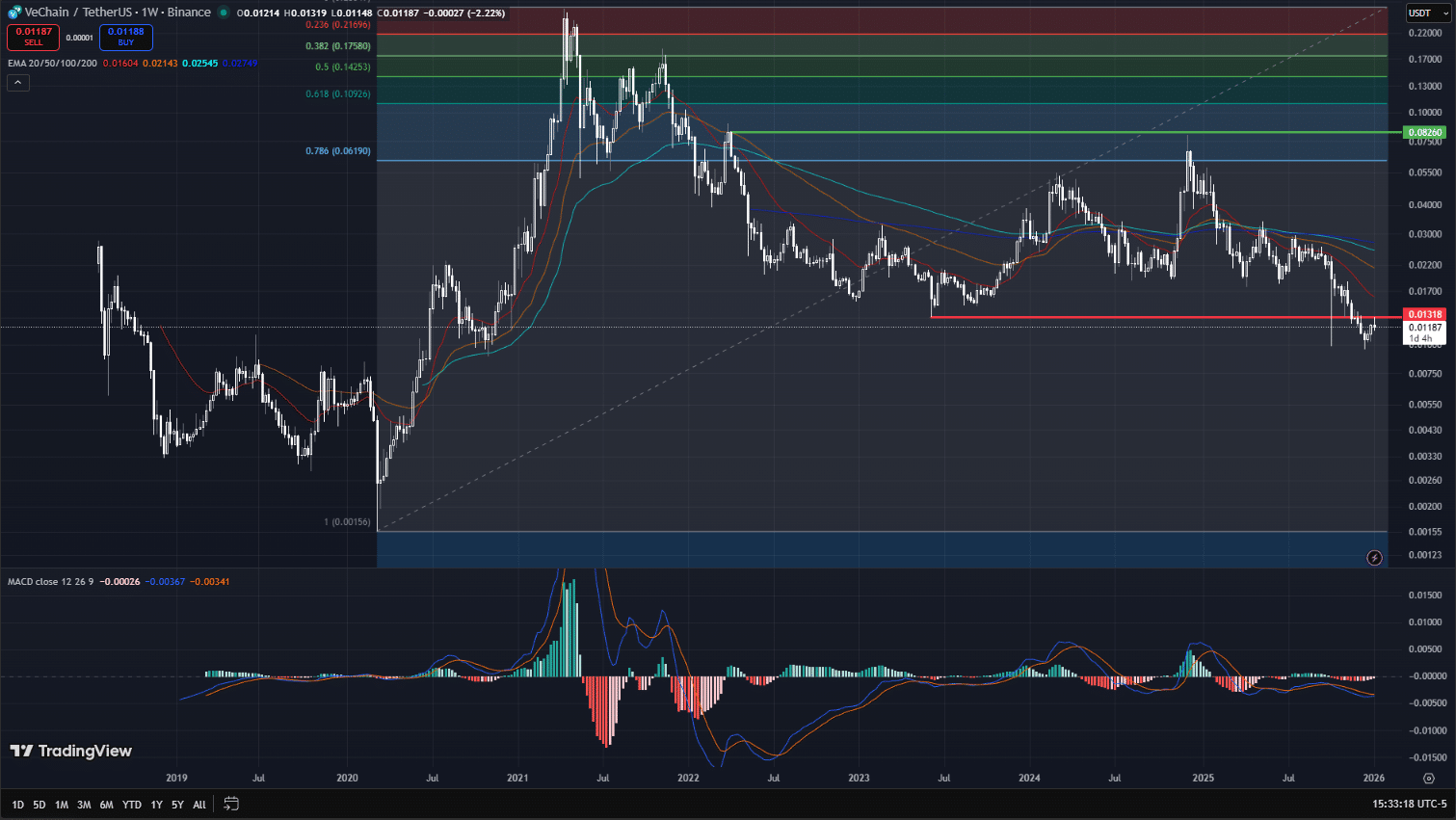VeChain ($VET) Price Prediction 2026-2030