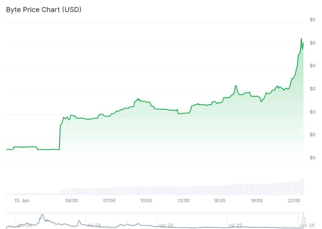 AI Meme Coin BYTE Dials 3x Overnight: But Maxi Doge is Primed for 1 ...