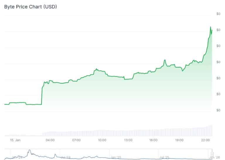 AI Meme Coin BYTE Dials 3x Overnight: But Maxi Doge is Primed for 1 ...
