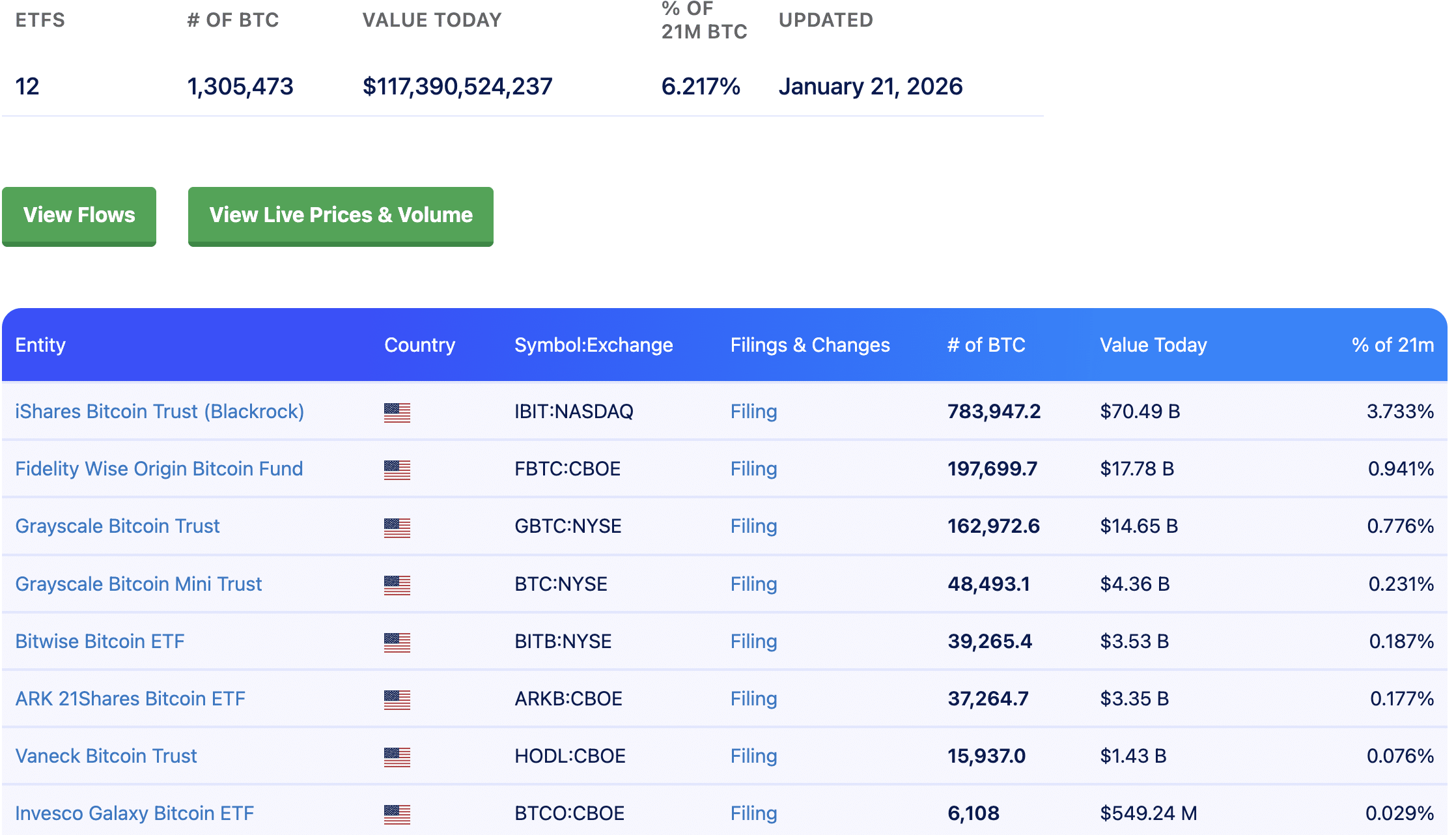 Strive Plans $150M Bitcoin USD Buy as Institutions Tighten Supply