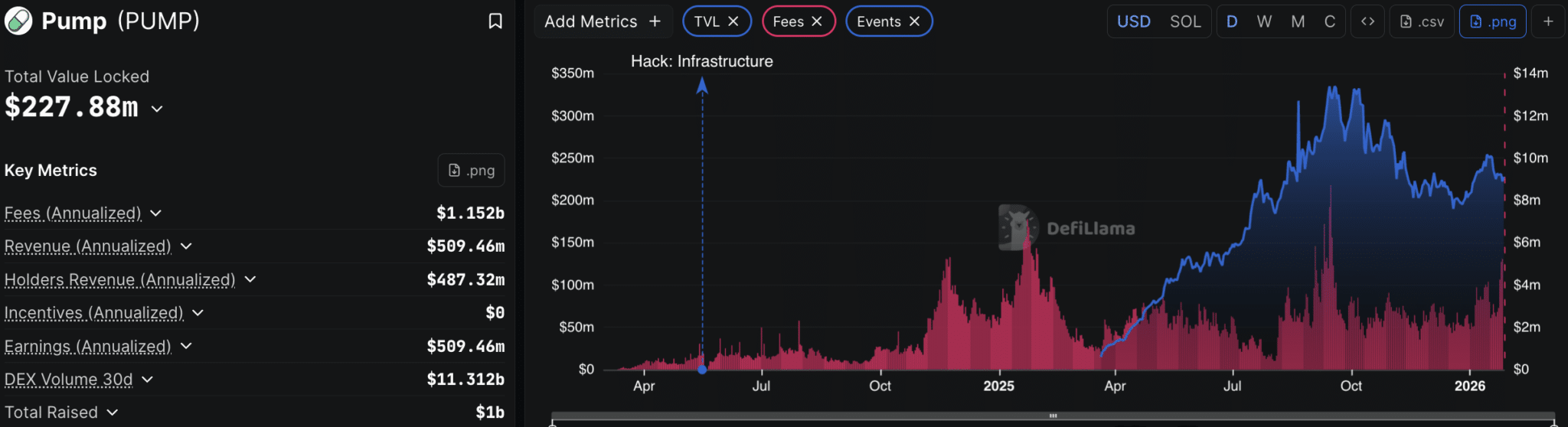 PUMP Surges +25% Amid Pump.fun and Solana Lawsuit Drama