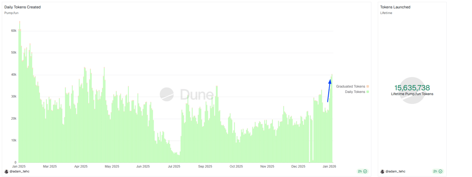 Solana Meme Coin Season Back? Pump.fun PUMP Spikes 34%